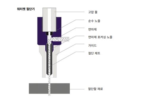 워터젯 친환경 녹색 절단