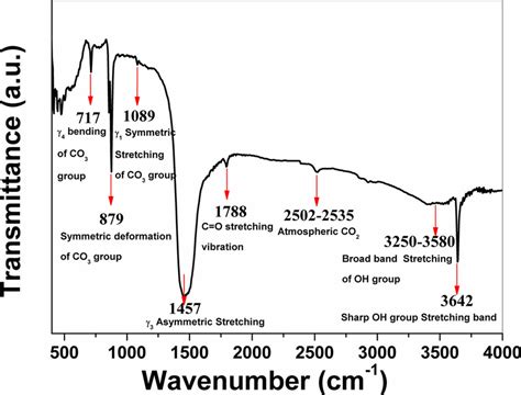 Fourier Transform Infrared Ftir Spectrum Of The Synthesized Powder