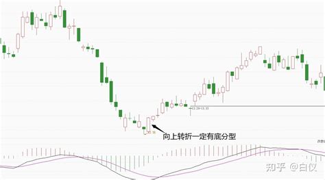 什么是底分型？ 知乎
