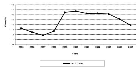 Youth Unemployment Rate In Oecd Countries Download Scientific Diagram