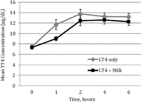 Serum Total Thyroxine Absorption After Ingestion Of 1000 Lg Of Oral