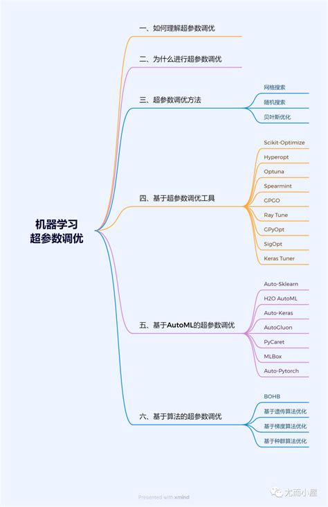 全面总结机器学习超参数调优（附代码） Csdn博客