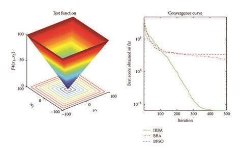 The Averaged Convergence Curve Of F4 Download Scientific Diagram