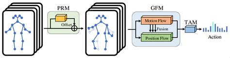 Figure 1 From Pose Refinement Graph Convolutional Network For Skeleton Based Action Recognition