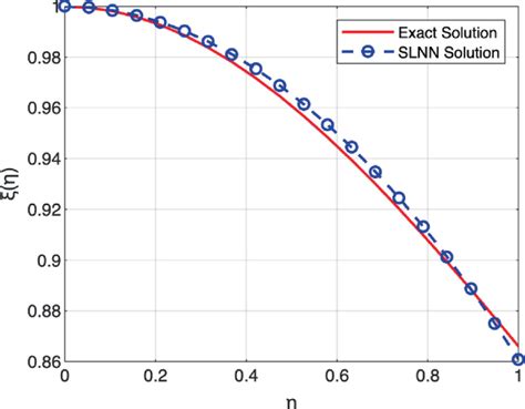 An Efficient Method For Solving Laneemden Equation Using Legendre