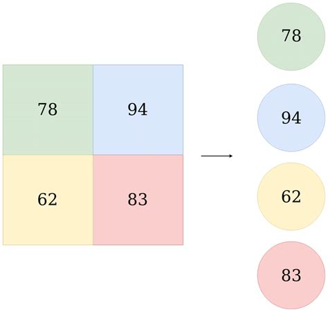 Demonstration Of Flattening Operation The Flow Chart Representation Of