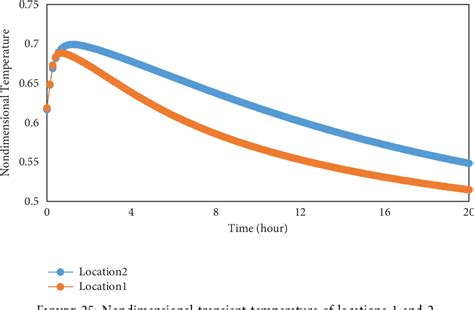 Figure 25 From Simulation Of Transient Temperature And Clearance After