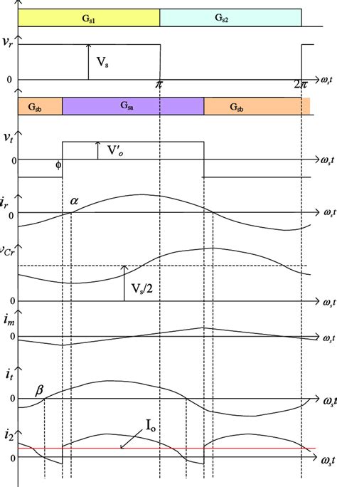 Typical Steady State Operation Waveforms Of A Dual Bridge Llc Resonant