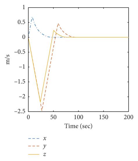 The Curves Of The Relative Velocity Error A Sat1 B Sat2 C Sat3