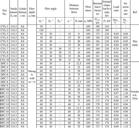 Test Conditions And Results Of Cylinder With Single Or Multiple Flaws Download Scientific