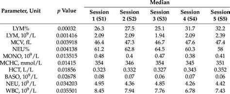 Results Of Friedmans Anova And Post Hoc Test For Morphological