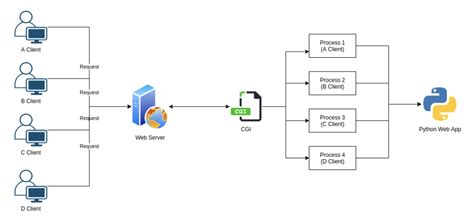 Java Servlet Cgi 부터 Dispatcherservlet까지의 여정