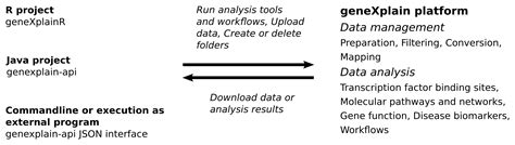 Tutorial For GeneXplain Platform APIs