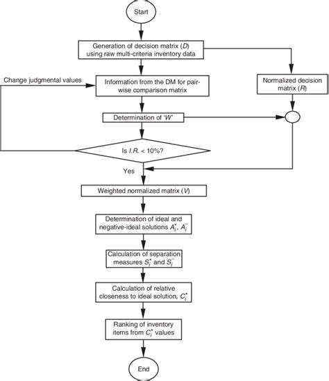 Procedure For Abc Classification By Topsis Download Scientific Diagram