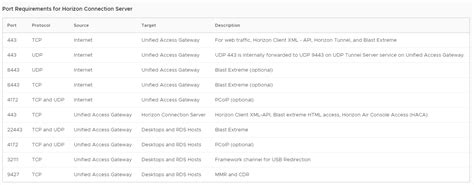 VMware Unified Access Gateway And Firewall Ports Virtual Allan