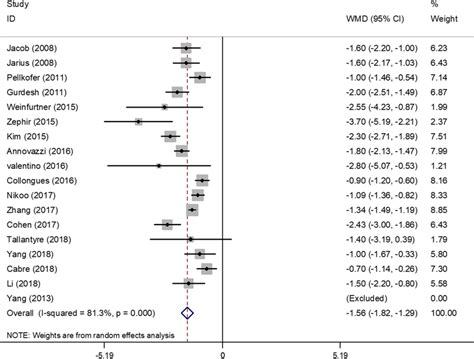 Forest Plot Of The Mean Difference In The ARR Ratio Before And After Download Scientific