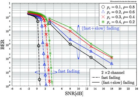 Ber Versus Snr Performance Of The Proposed Djsttcm Qpsk Scheme For