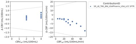 Dsc Parameter Estimation Cbv Cbf — Osipi Code