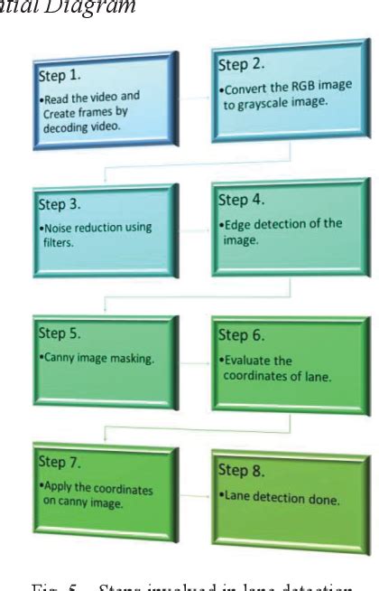 Figure 1 From Lane Detection For Self Driving Cars Using Ai Semantic Scholar