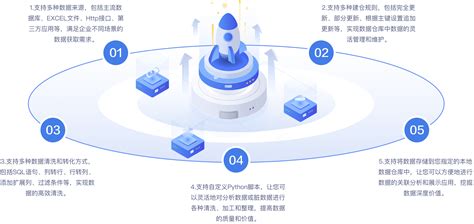 Fastbi的etl数据治理模块 快速、高效地完成数据抽取、转换和加载！