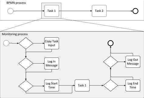 Wrapper Around Tasks To Enable Monitoring Download Scientific Diagram