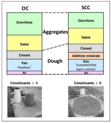 Composition In The Fresh State Of Self Compacting Concrete Scc And Download Scientific