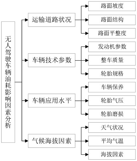 Energy Consumption Saving Method For Unmanned Vehicles Based On Open Pit Mining Area Paths