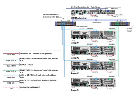 Microsoft Azure Stack Hci Review Dataon Hci 224 With Intel Optane Nvme