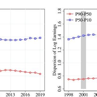 Lifecycle Earnings Inequality By Age Cohort Notes Lehd Cs Sample
