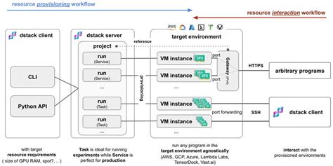 Dstack Is The Perfect Open Source Project For Gpu Poor You Simply Specify Your Resource