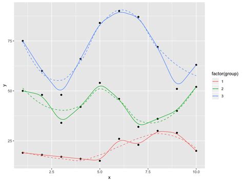Spline Plots • Ggalt