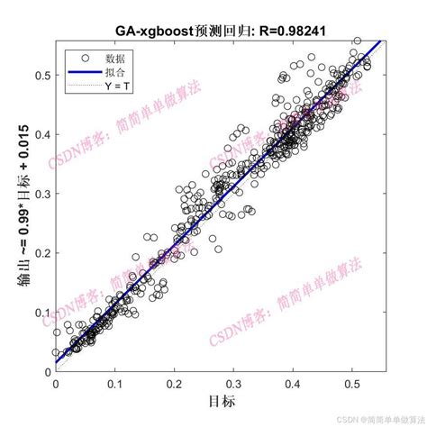 基于ga遗传优化的xgboost序列预测算法matlab仿真xgboost Matlab Csdn博客