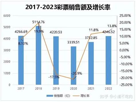 5月全国彩票销售同比增长527：背后原因与启示 知乎