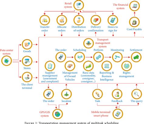 Figure 1 From Optimization Model Of Logistics Task Allocation Based On Genetic Algorithm