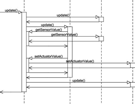 2 Control Flow Of A Simulation Step Download Scientific Diagram