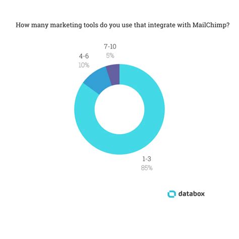 15 Mailchimp Integrations That Power Users Recommend Most Databox