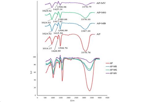 Ftir Spectrum Of Ap Before And After Adsorption Of Mb Mg And Mv
