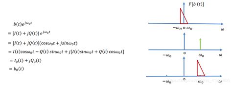 数字信号处理基础 信号的调制 信号调制 csdn博客