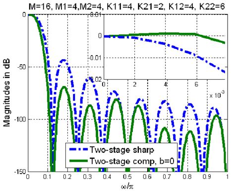 Comparison Of Two Stage Methods Sharpening And Compensated Download