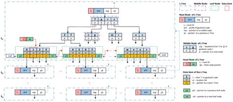 Sensors Free Full Text Gl Tree A Hierarchical Tree Structure For Efficient Retrieval Of