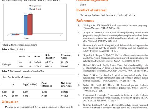 Table 4 From D Dimer And Fibrinogen Levels In Normal Pregnant Women In Sudan Semantic Scholar