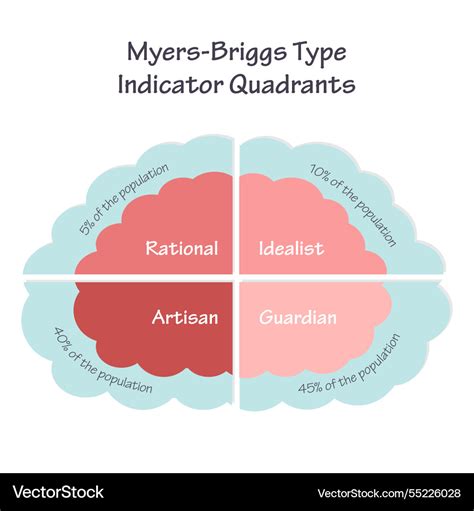 Mbti Quadrants Royalty Free Vector Image Vectorstock
