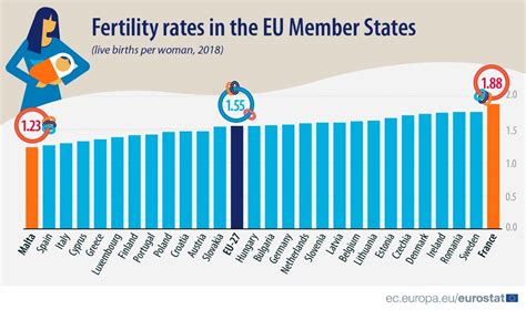 Fertility Rates In The Eu Countries Highest In France 188 Births Per Woman Romania And