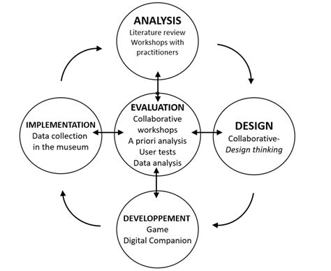 Design Based Research Design Inspired By The Addie Framework Download