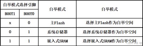 第二章 Stm32启动流程stm第二章 Csdn博客 第二章 Stm32启动流程stm第二章 Csdn博客