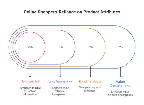 Product Attributes Explained From Basics To Best Practices