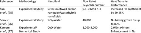 Nanofluids Flow Rate And Heat Transfer Performance Download Scientific Diagram