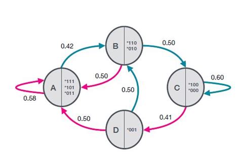 Graphviz How Can I Separate With Vertical Bar In Ellipse Shape Node In Dot File Stack Overflow