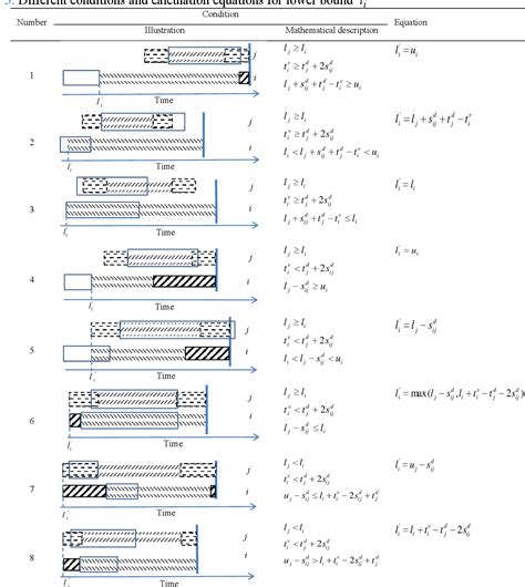 Table 3 From An Adaptive Large Neighborhood Search Heuristic For The Vehicle Routing Problem