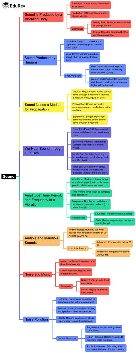 Mindmap Sound Science Class 8 Pdf Download